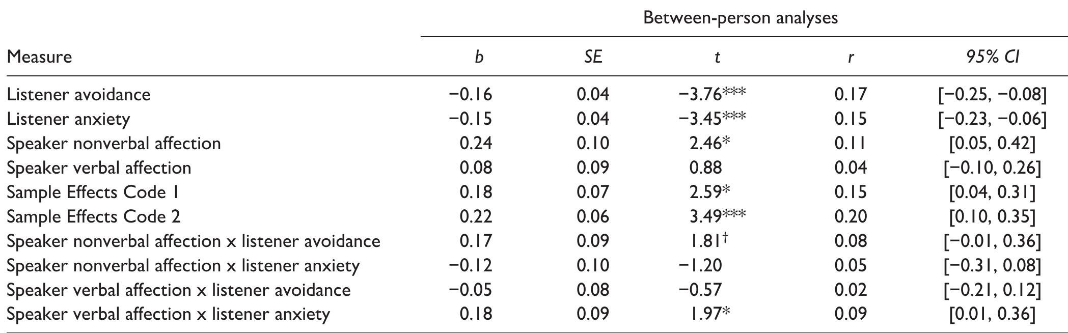 Note. effect sizes were computed using rosenthal and