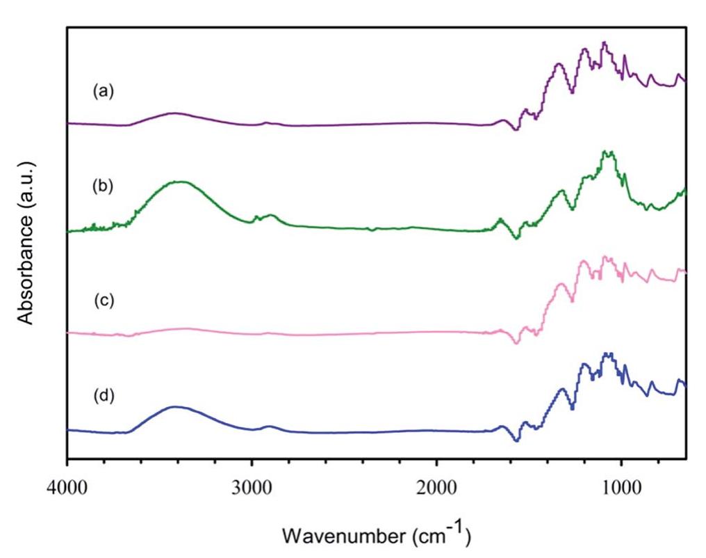 Ftir spectra of pedot:pss at the edot : pss weight ratio of