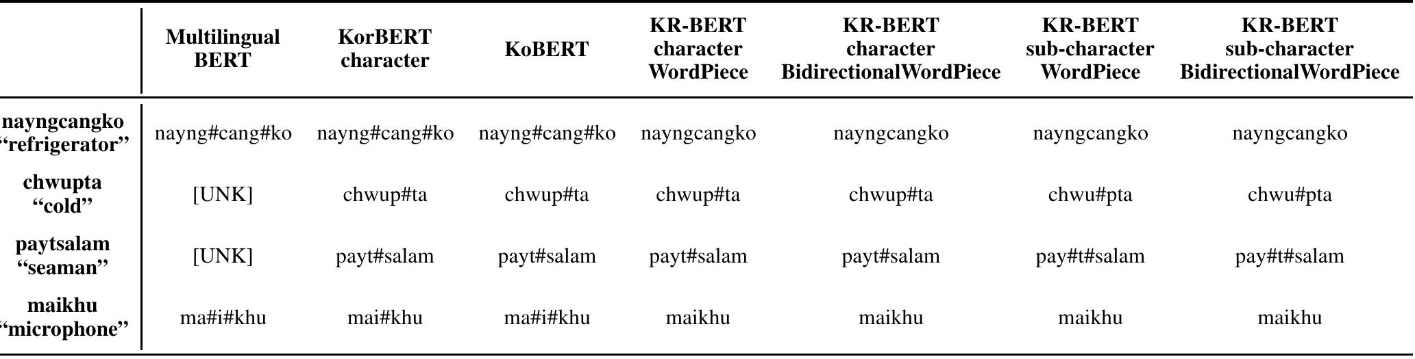 Tokenization examples of korean-specific models