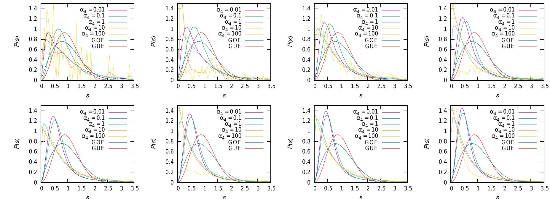 The bare generalized distribution function for the syk model