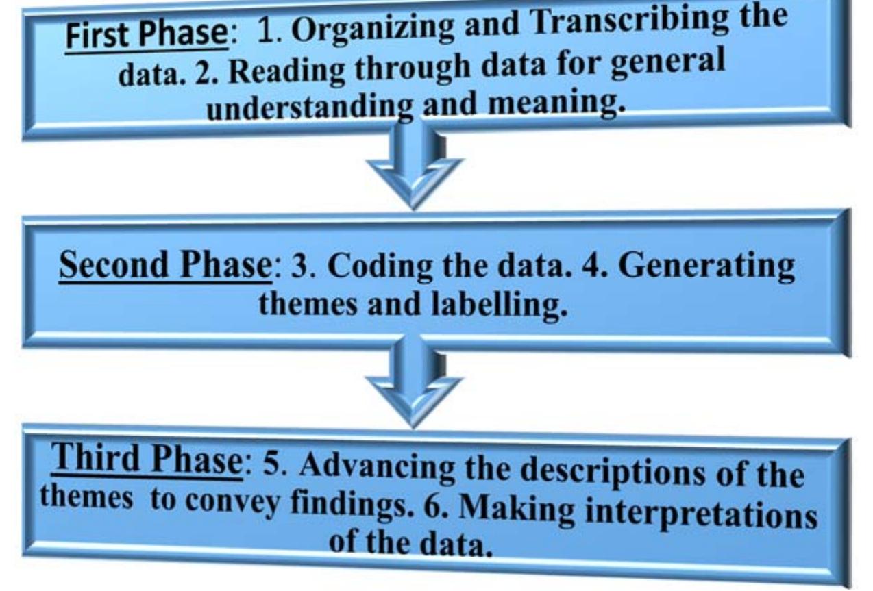 Data analysis steps. adapted from creswell, (2009).