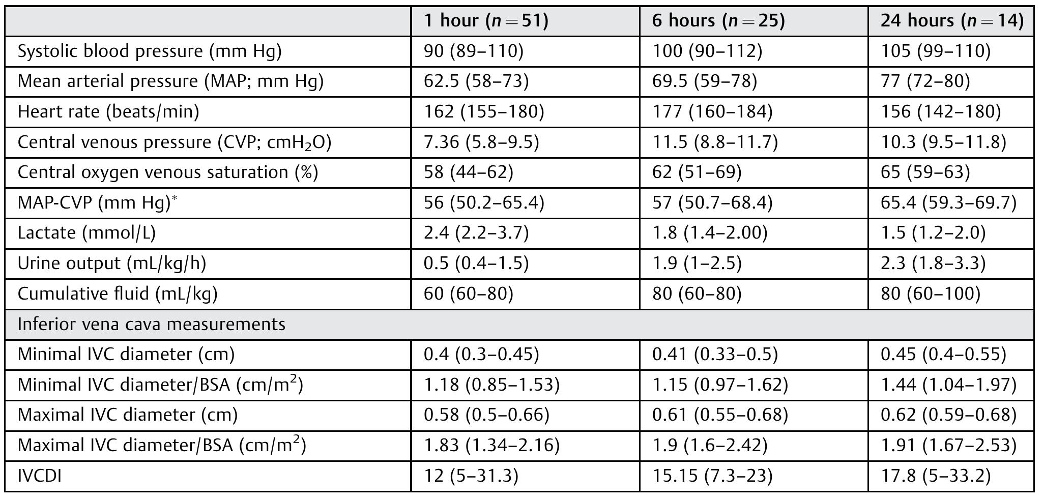 Abbreviations: bas, body surface area; ivc, inferior vena