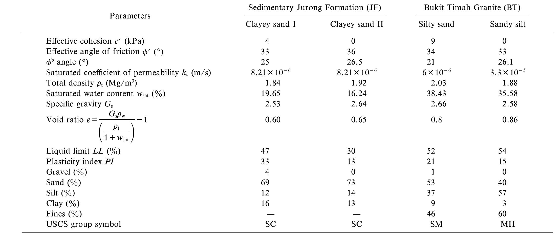 Uscs: unified soil classification system table 1. basic