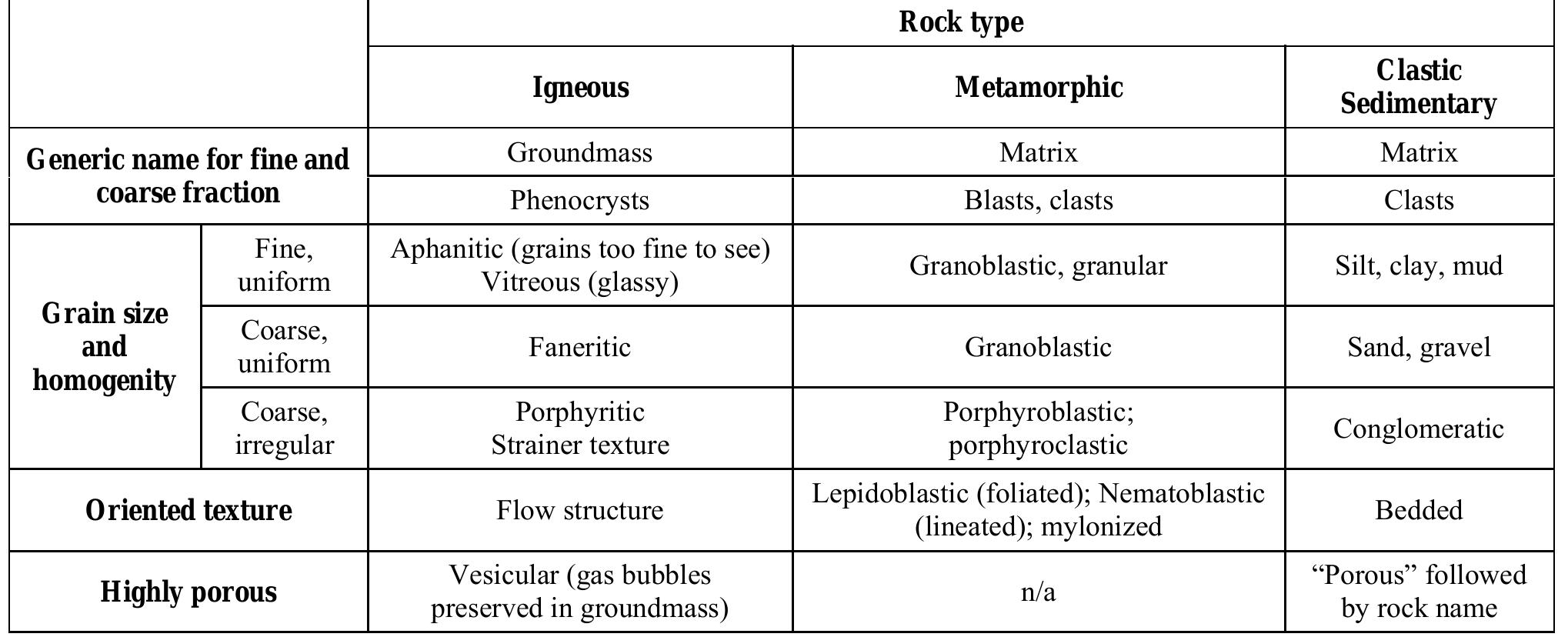 Tab. 6.1. characterization of rock textures represented in
