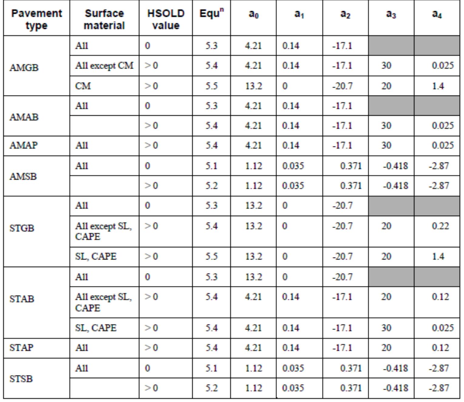 Default values for all structural cracking coefficients
