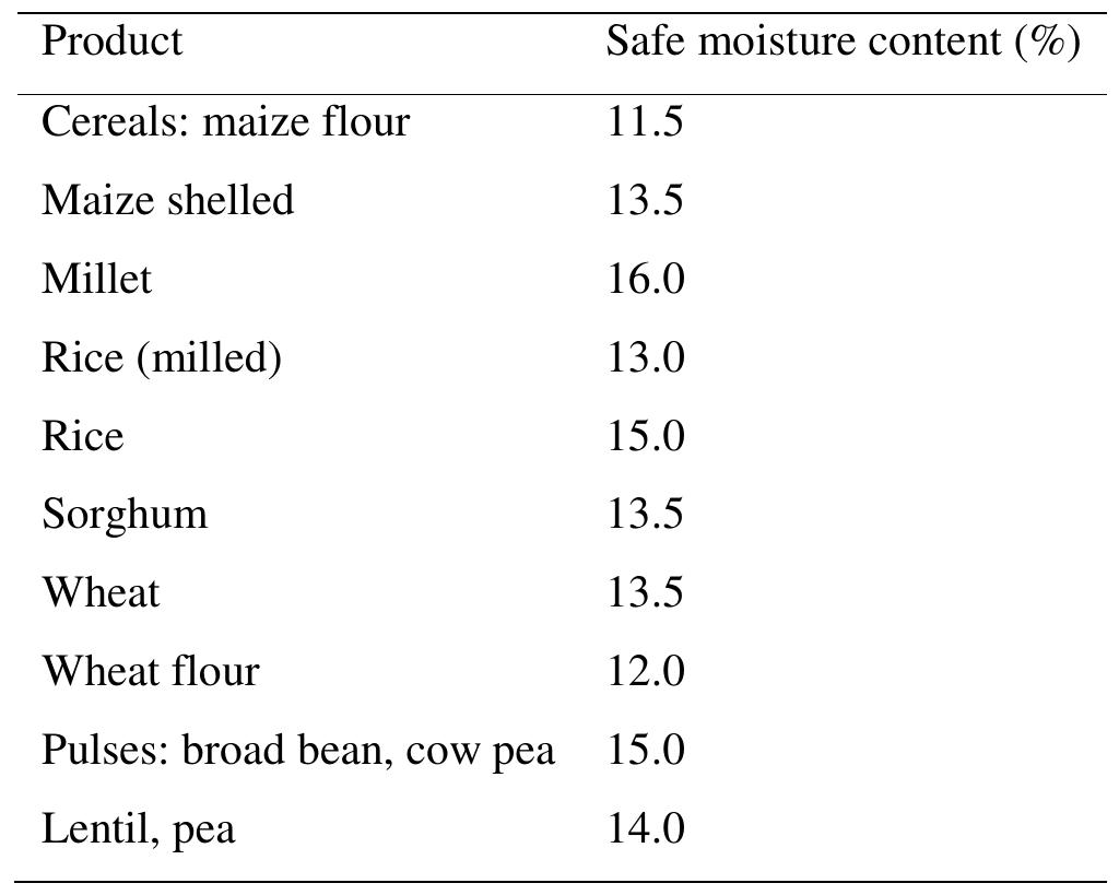 Safe moisture content levels for cereals and pulses stored