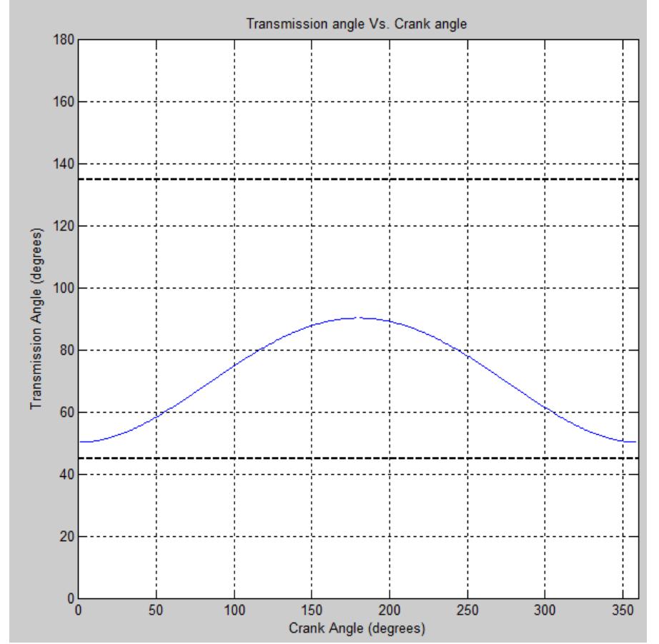 Transmission angle curve with crank angle for t.r =1 and