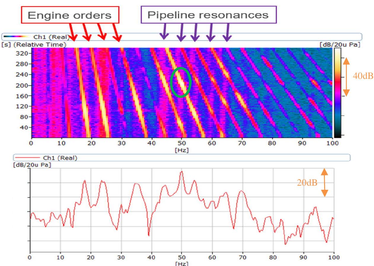 Upper, in-duct sound noise level in contour plot for the