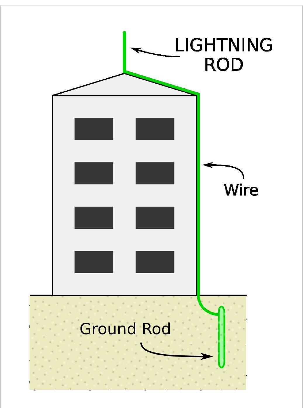 Diagram of a simple lightning rod system