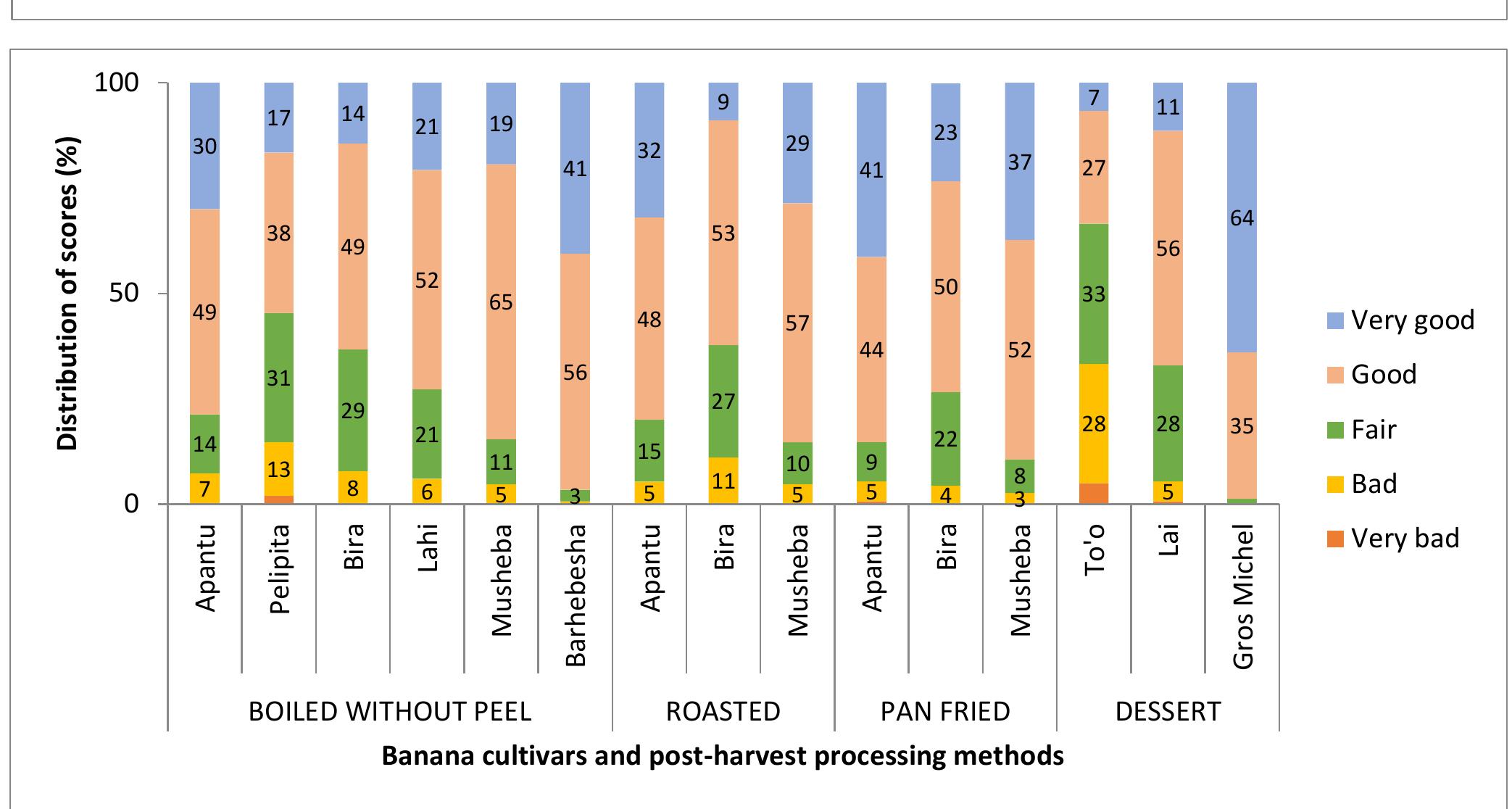 Banana cultivars and post-harvest processing methods