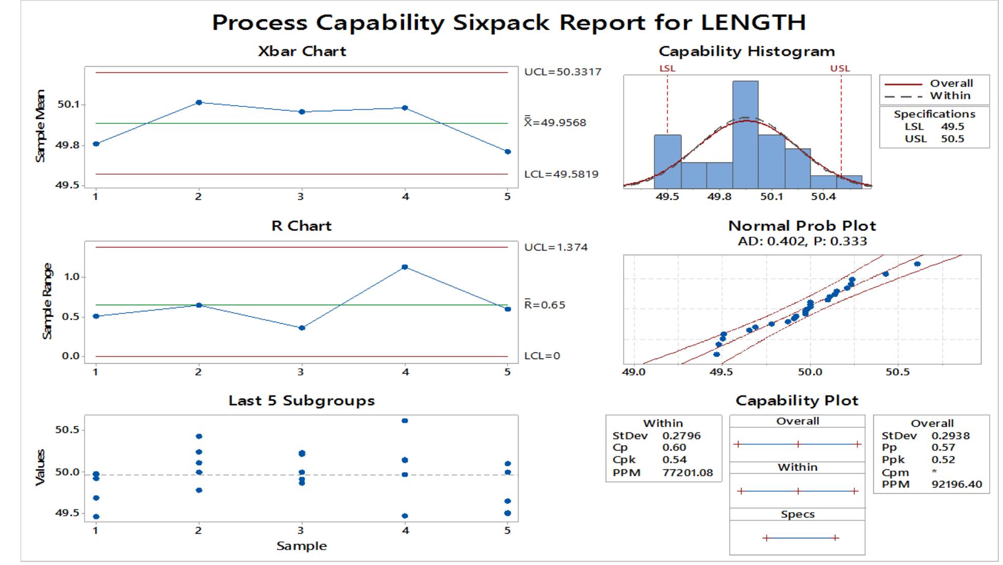 Figure 22 - Defect reduction using six sigma DMAIC model