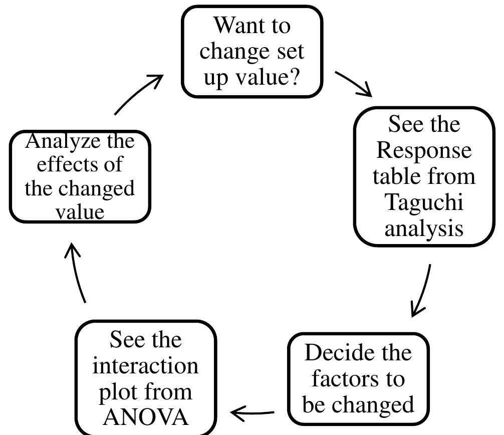 Figure 36 - Defect reduction using six sigma DMAIC model