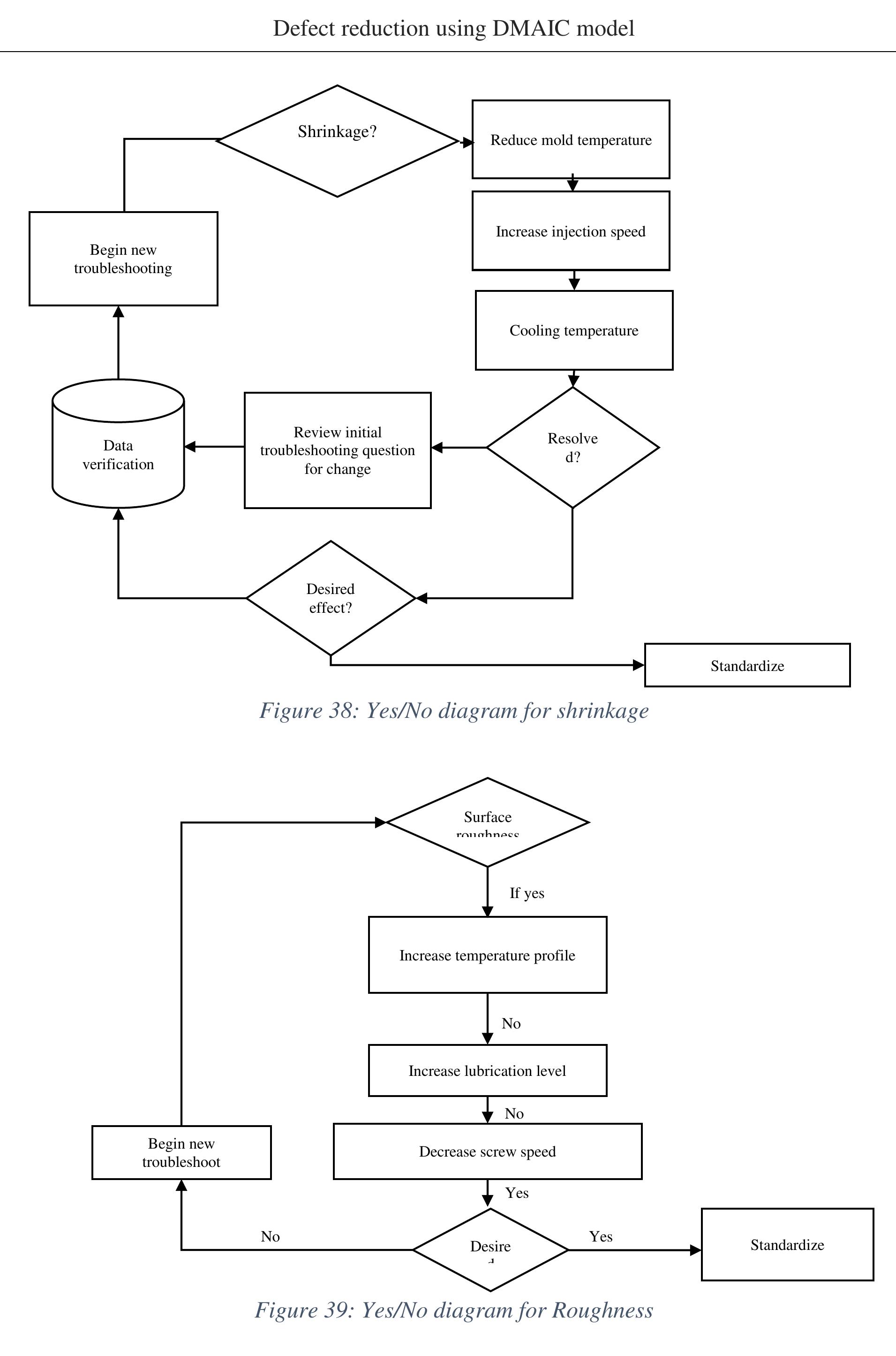 Figure 38 - Defect reduction using six sigma DMAIC model