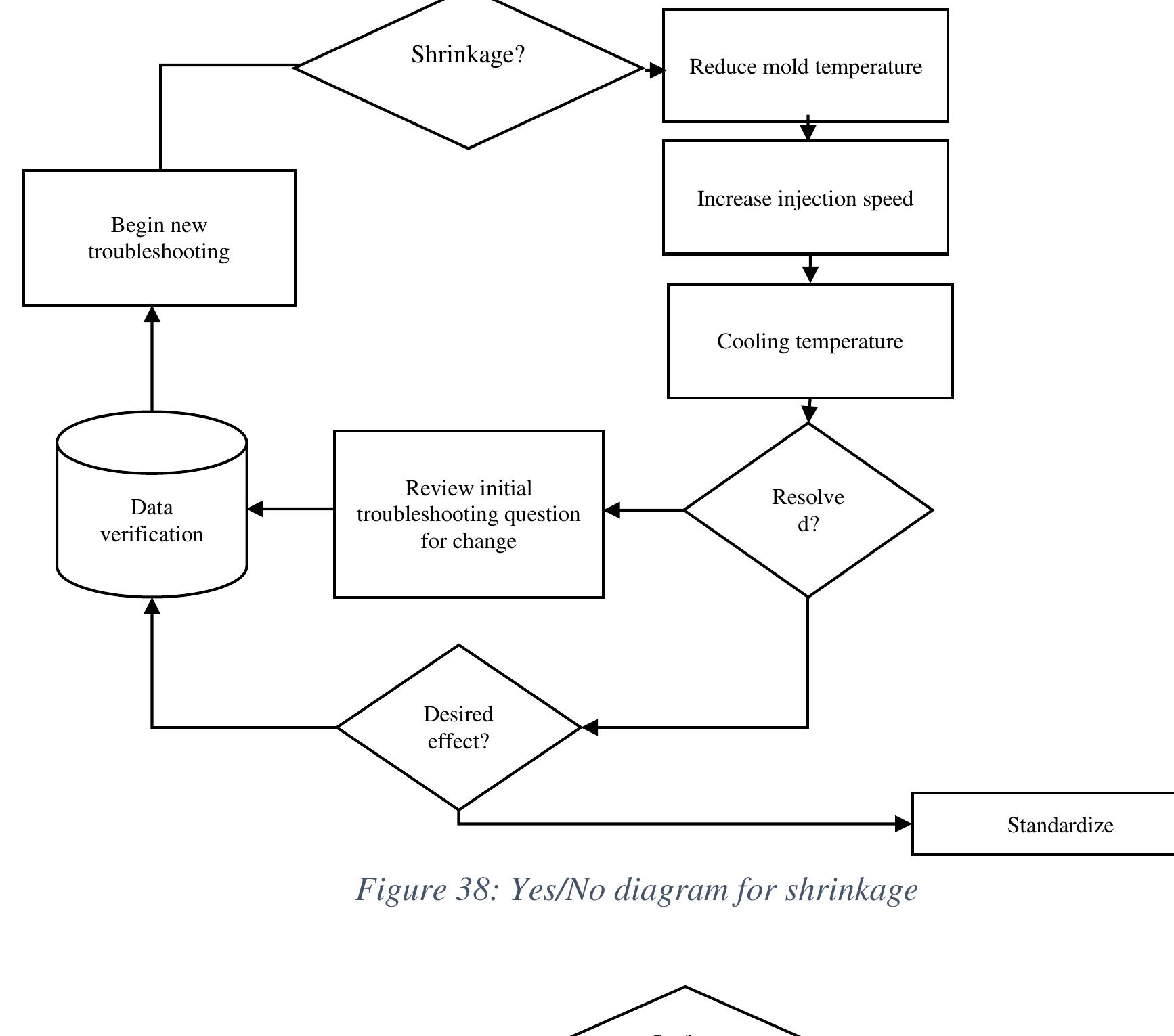 Figure 39 - Defect reduction using six sigma DMAIC model
