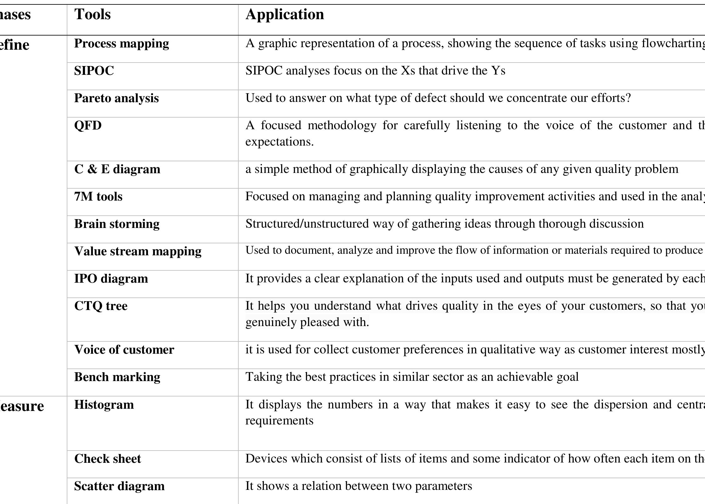 Table 4 - Defect reduction using six sigma DMAIC model Case