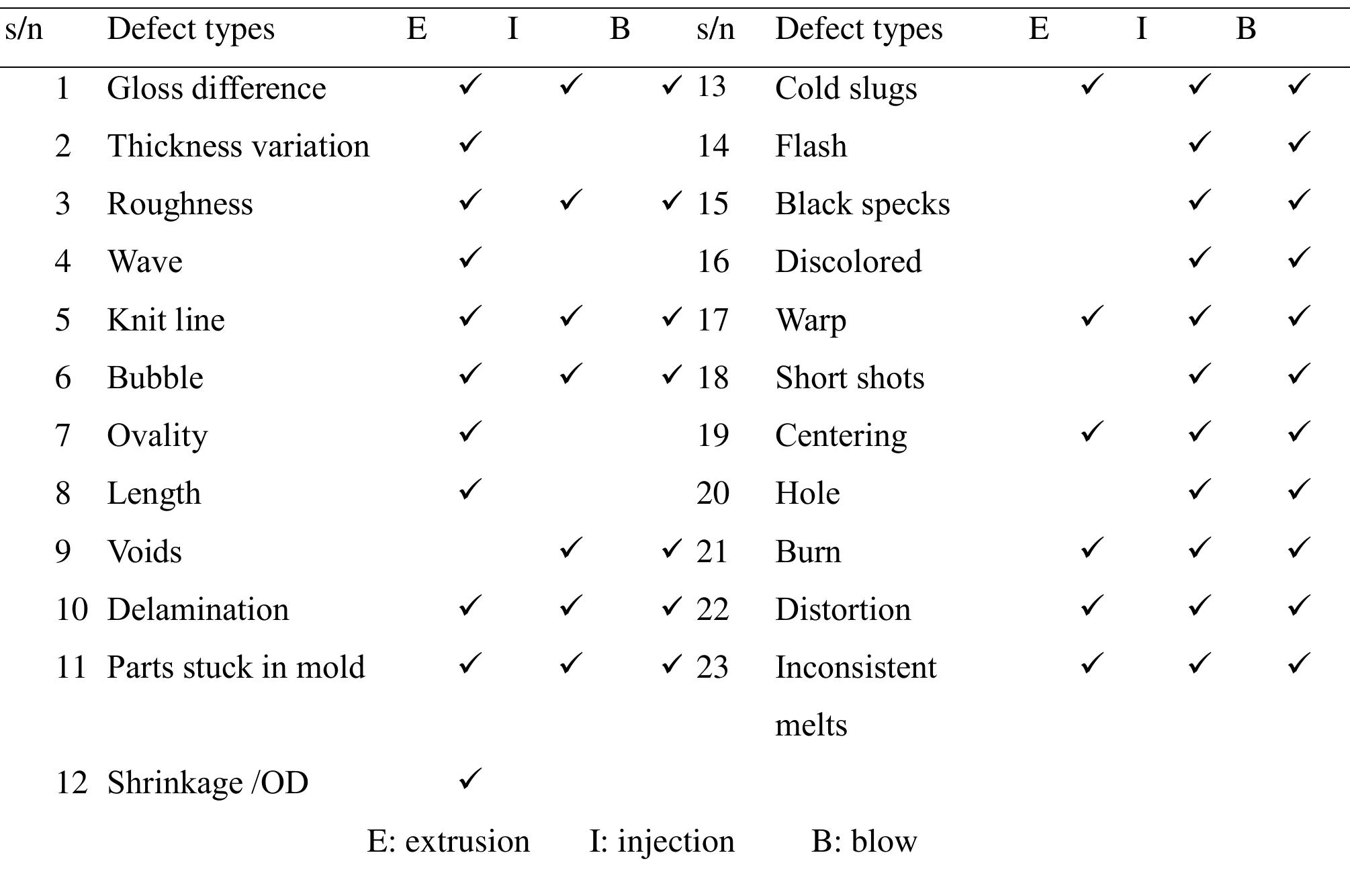 Defect types with respective to machine/process type