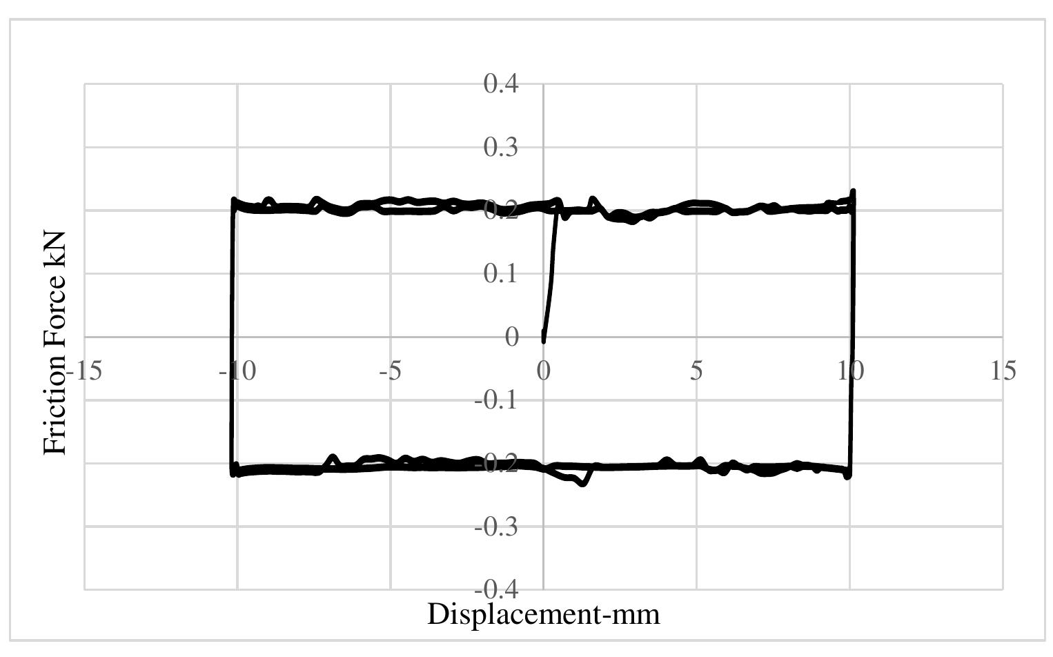 -16: displacement- friction force graph of the test rig.