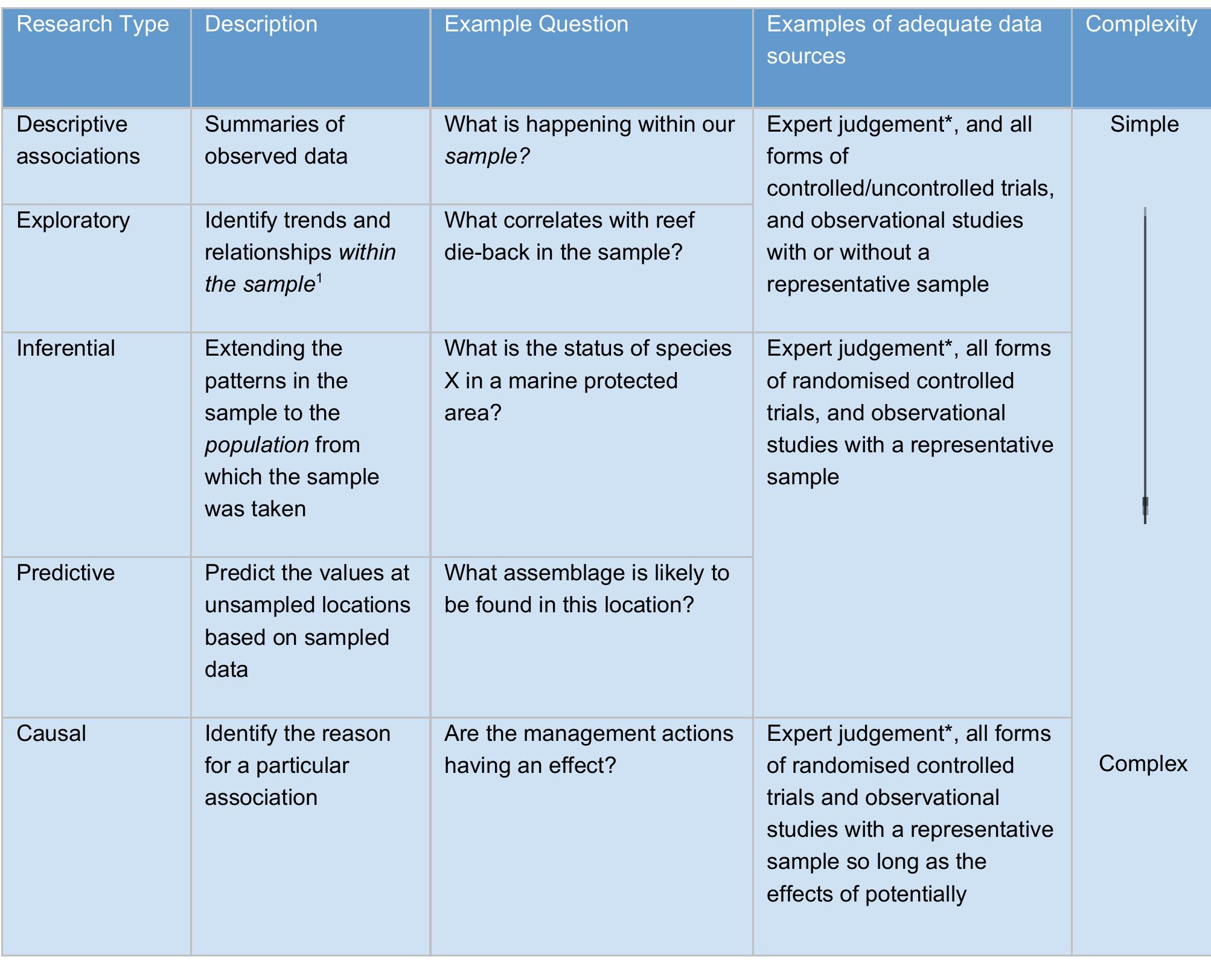 1: different types of research questions (adapted from leek