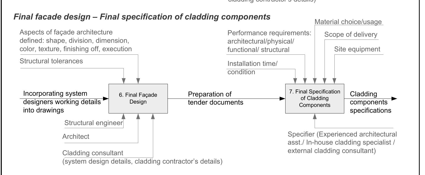 Cladding system design process map