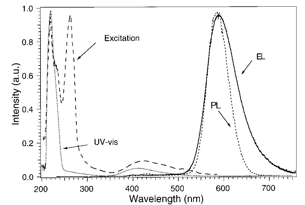 Uv-vis absorption, excitation (595 nm), pl (220 nm), and el