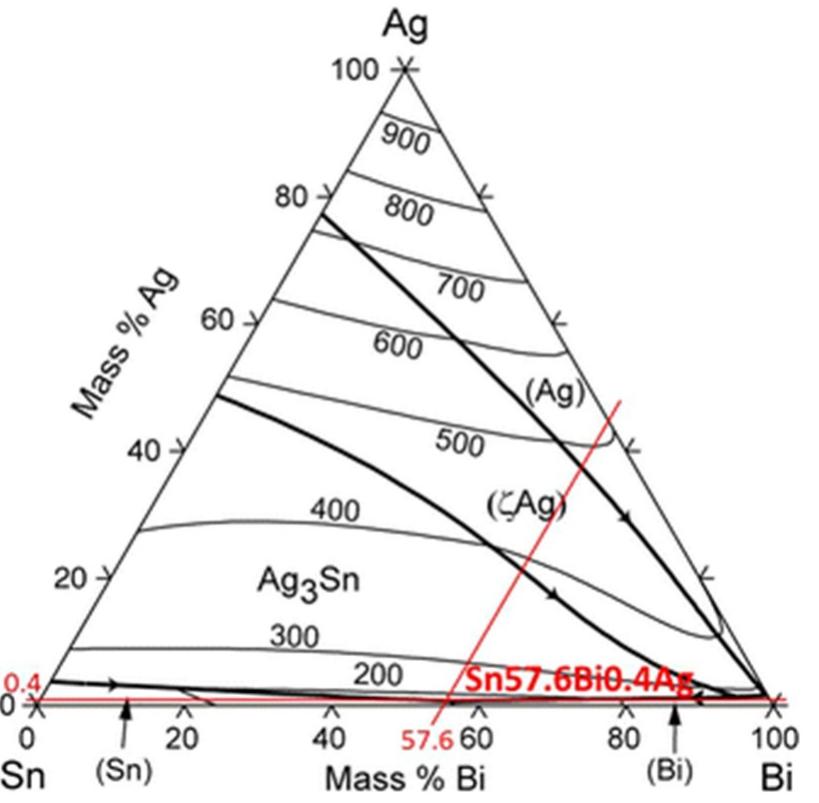 The phase diagram of sn-bi—ag alloy, reproduced from [29],