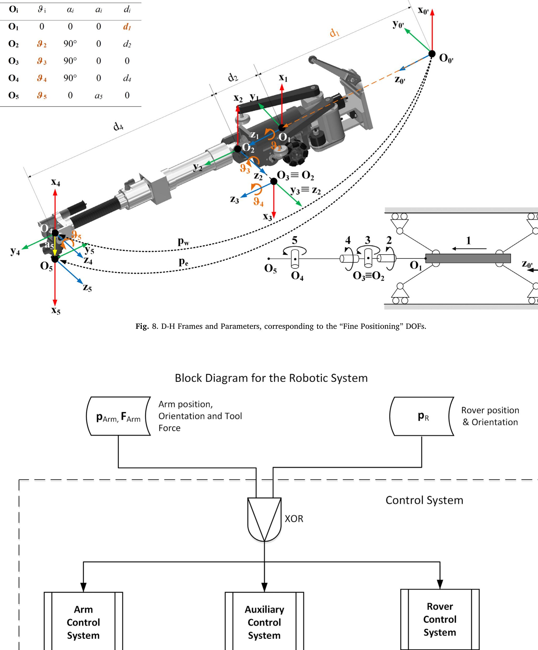 Figure 9 - A modular mobile robotic architecture for defects