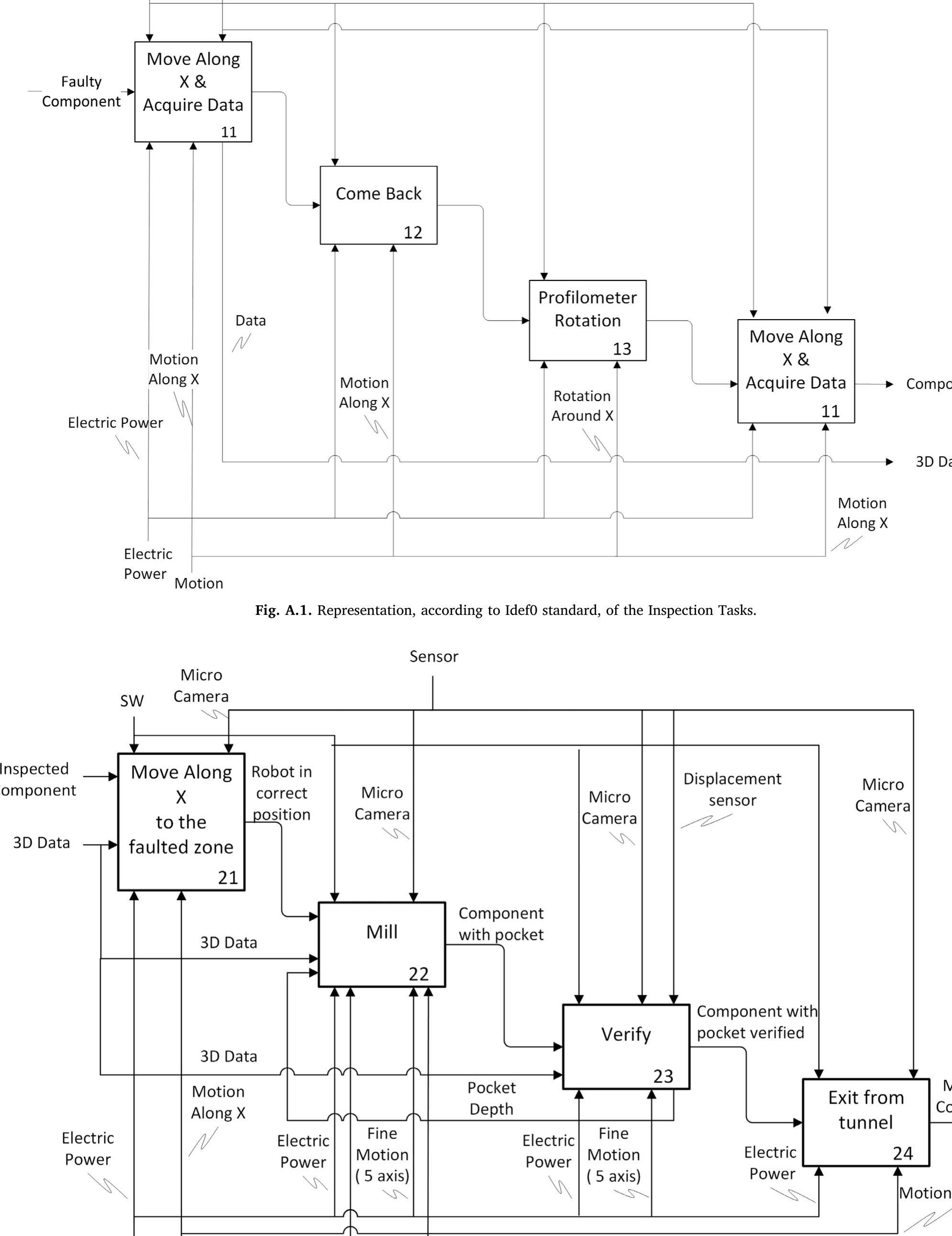 Figure 18 A Modular Mobile Robotic Architecture For