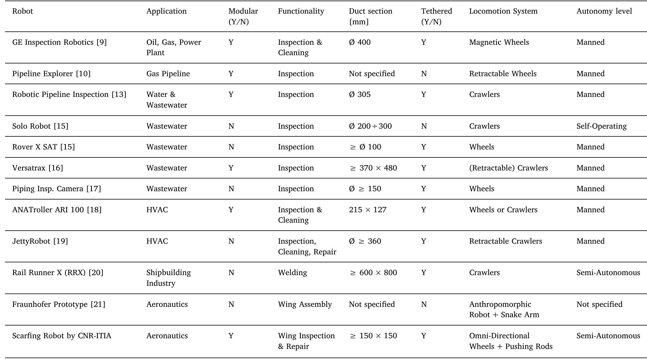 Main Features Of The Listed Robotic Architectures For