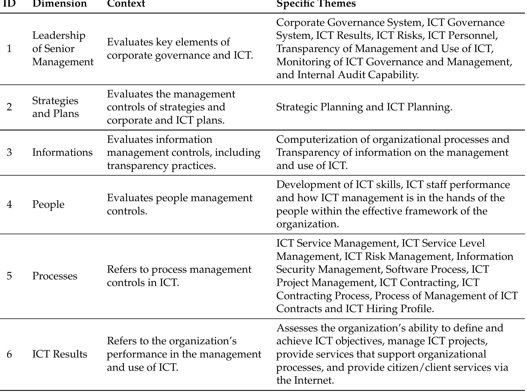 Specific dimensions and themes proposed by tcu to calculate