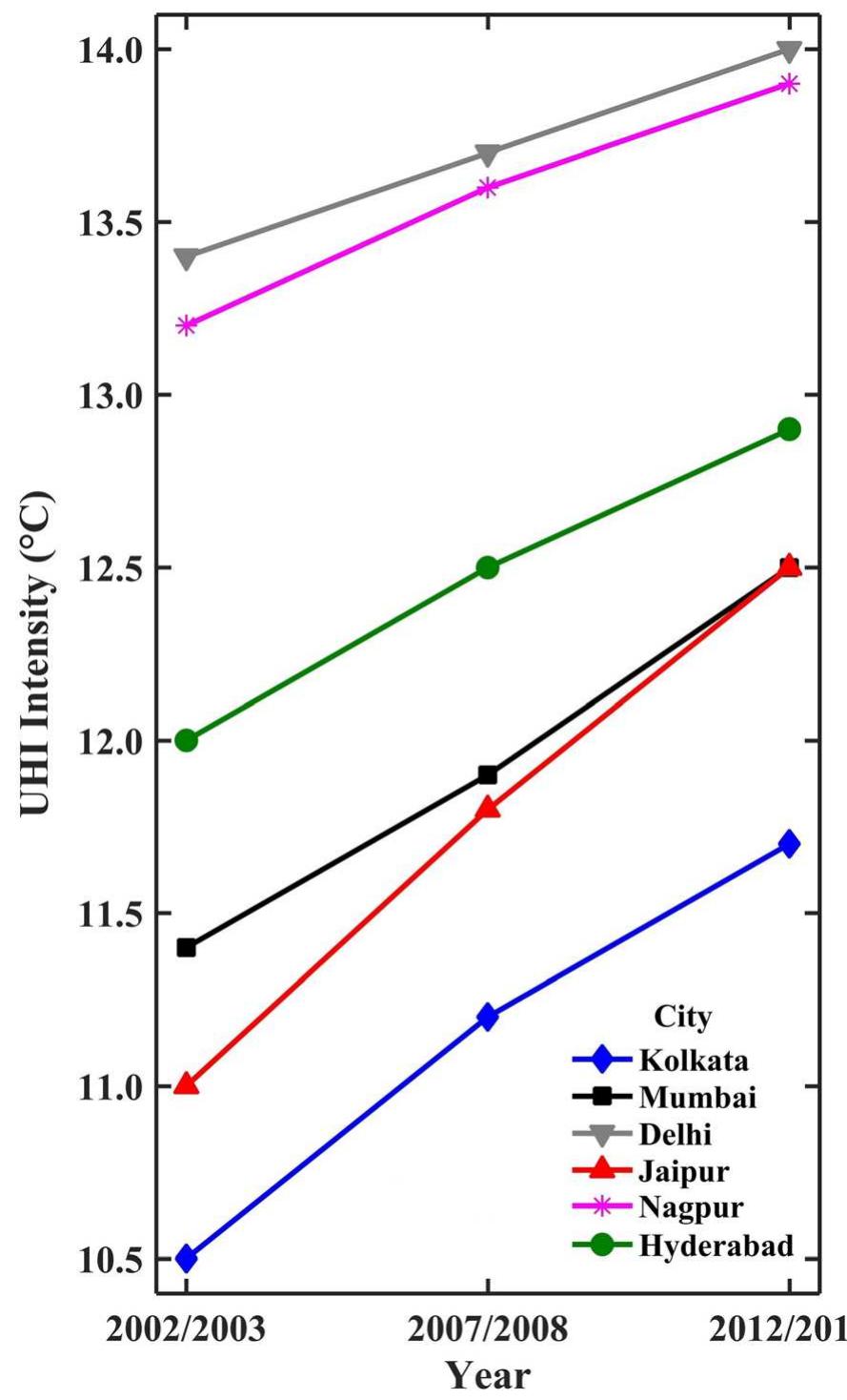 Figure 8 - from Impact of urbanisation on urban heat island