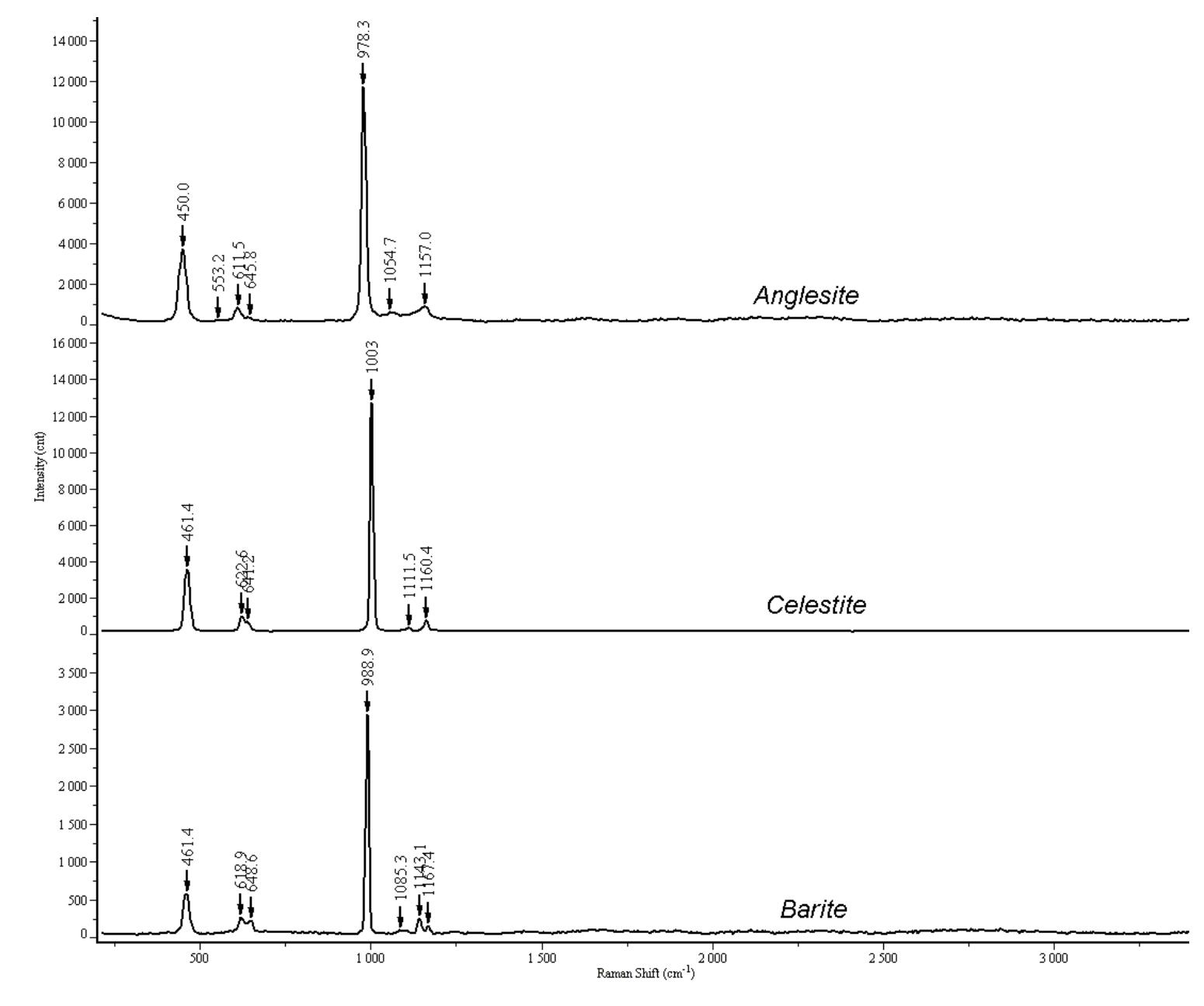 Raman spectra of barite, celestine and anglesite rest of the