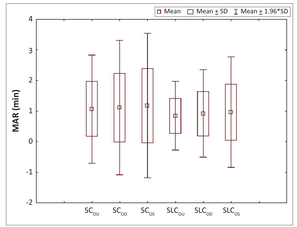 Sc,,, snellen chart (both eyes); sc,,, snellen chart (right