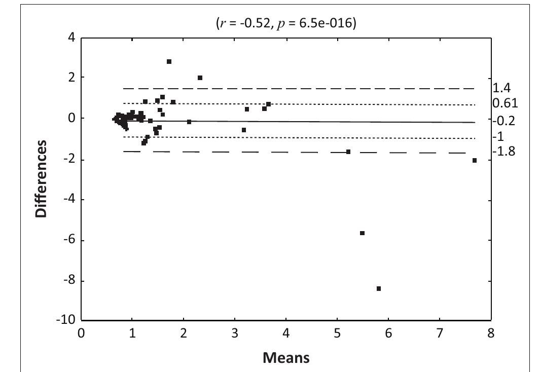 A bland-altman graph showing the agreement between scores of