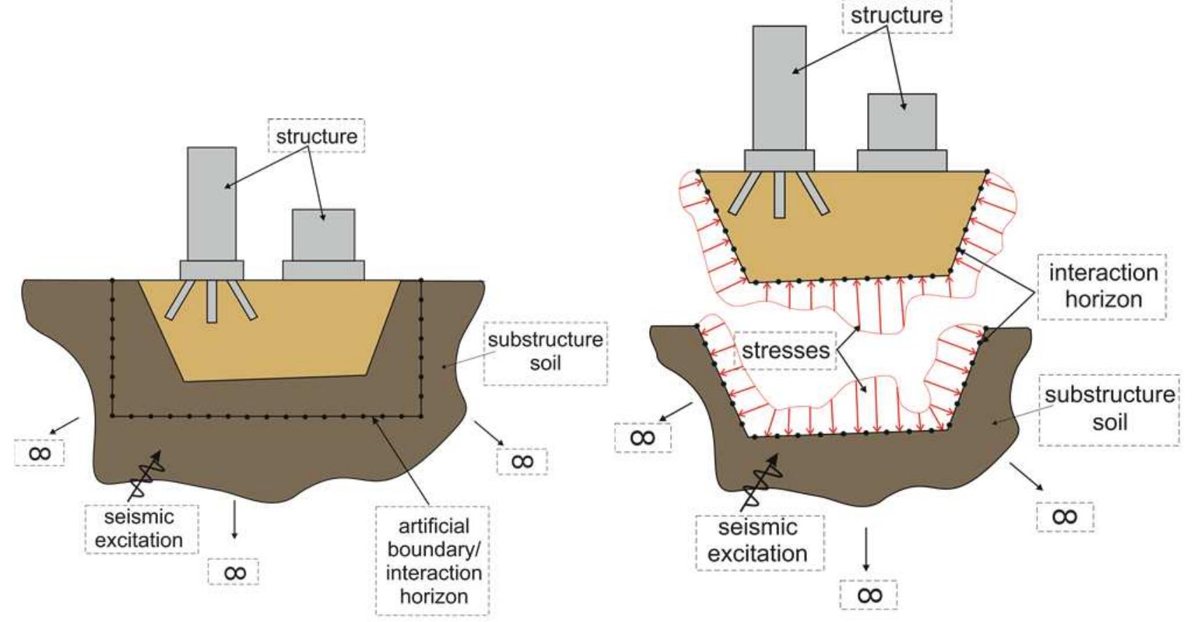 4: dynamic model of unbounded medium-structures-interaction