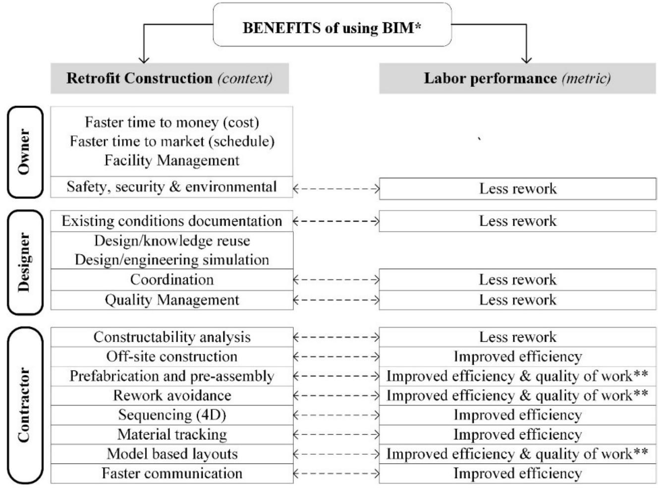 * the benefits of bim are shared by the project stakeholders