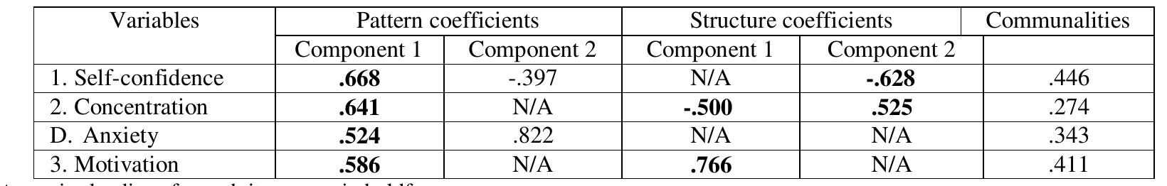 Ii. pattern and structure matrix for pca with the oblimin