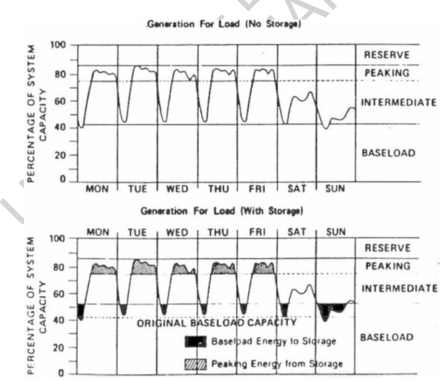 Typical weekly load curve of an electric utility