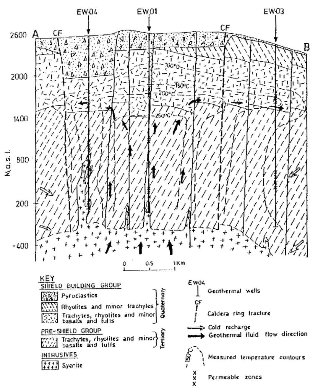 Conceptual model of the eburru geothermal system (omenda and