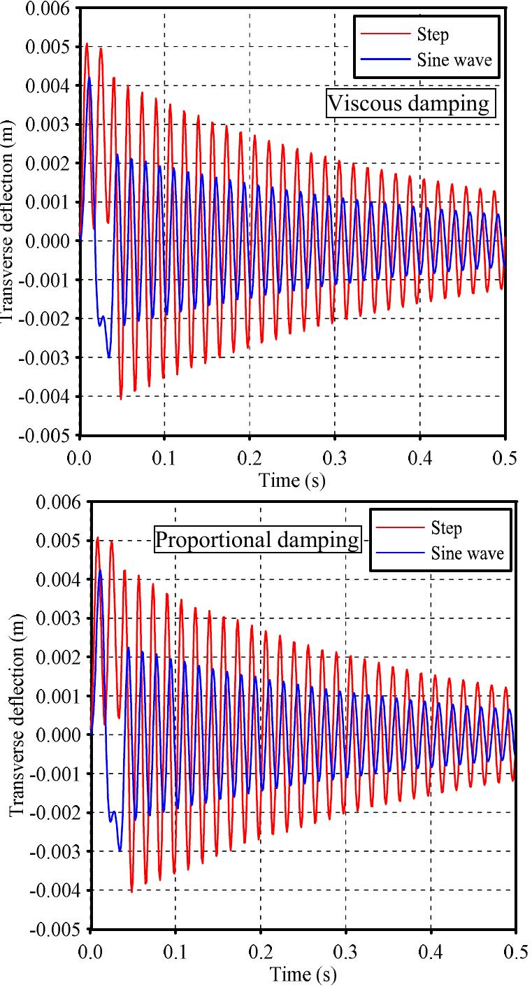 Same instantaneous response. with time marching the elastic