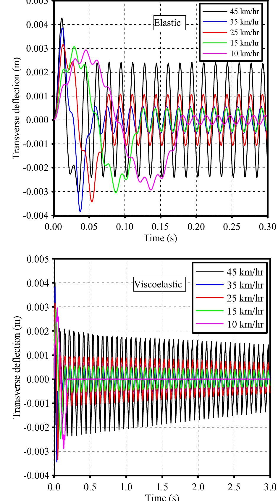 Een ee fig. 8. variation of the transverse displacement with