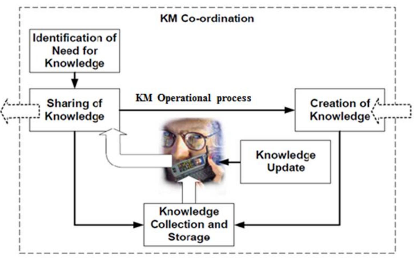 4: kucza knowledge management process framework knowledge