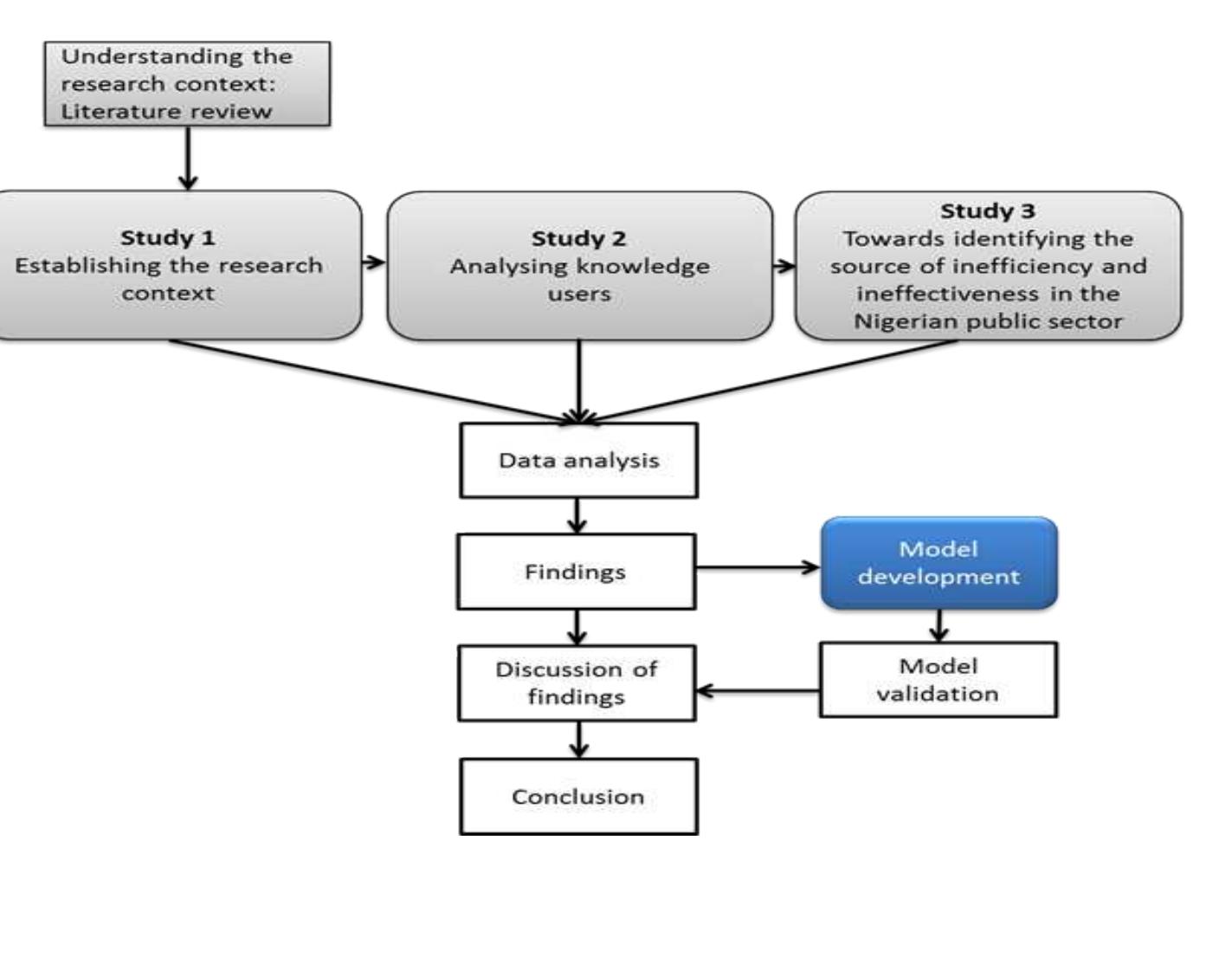 1: schematic diagram of the research design strictly the