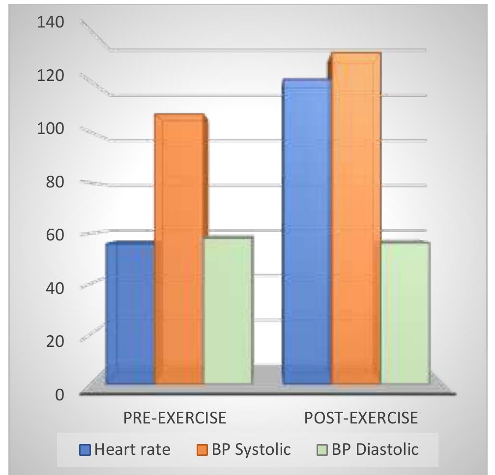 Bar diagram showing the comparison between pre and
