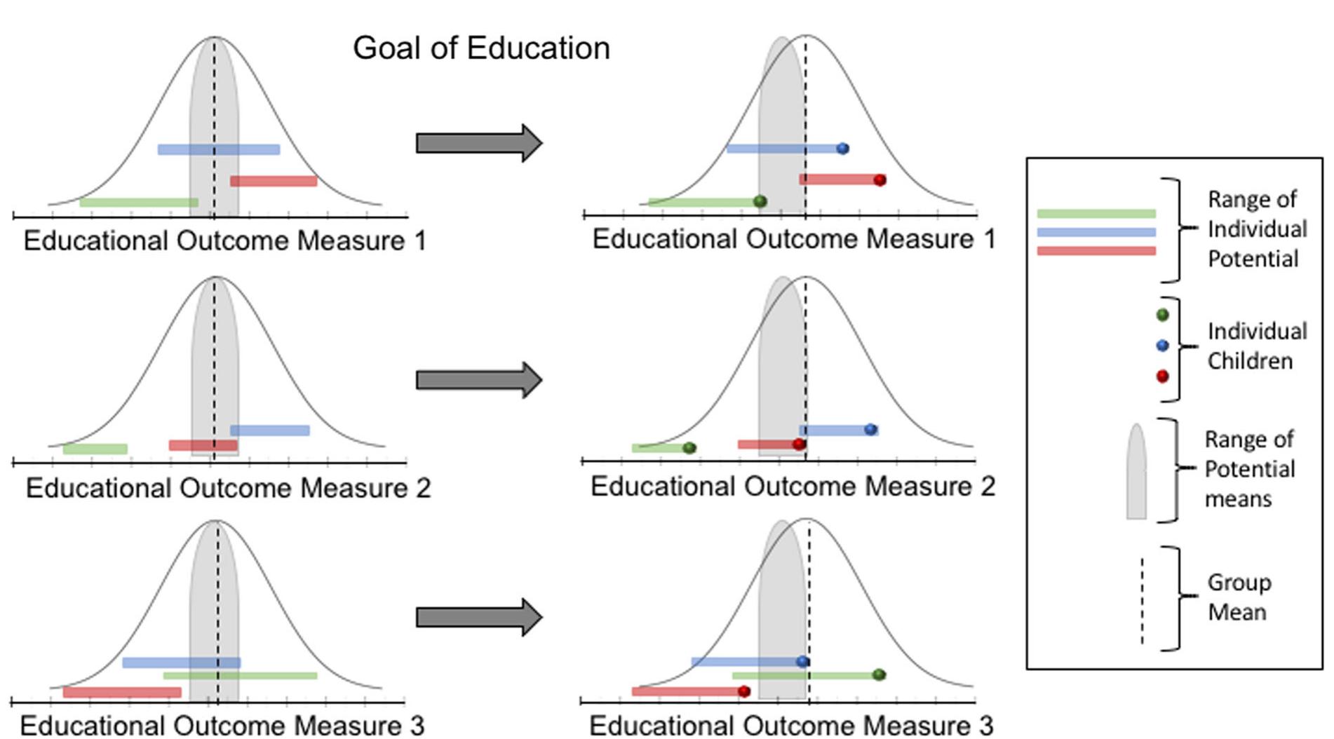 The left side of this figure depicts normal distributions of