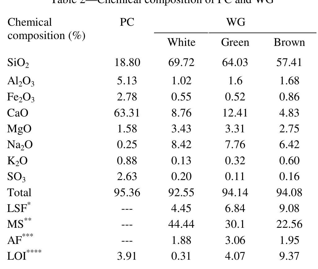*lime saturation factor, ** modulus of silica, *** alumina