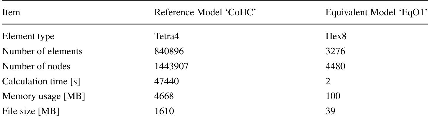 Comparison of complex reference model with equivalent model