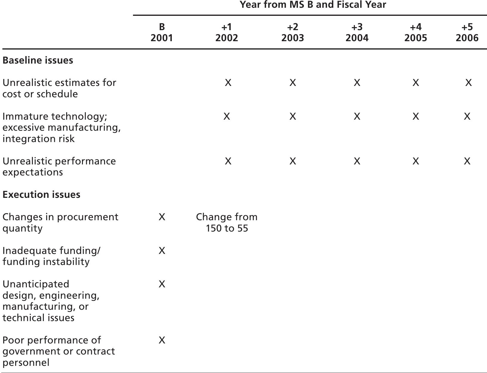 Parca root cause matrix framework from cost analysis
