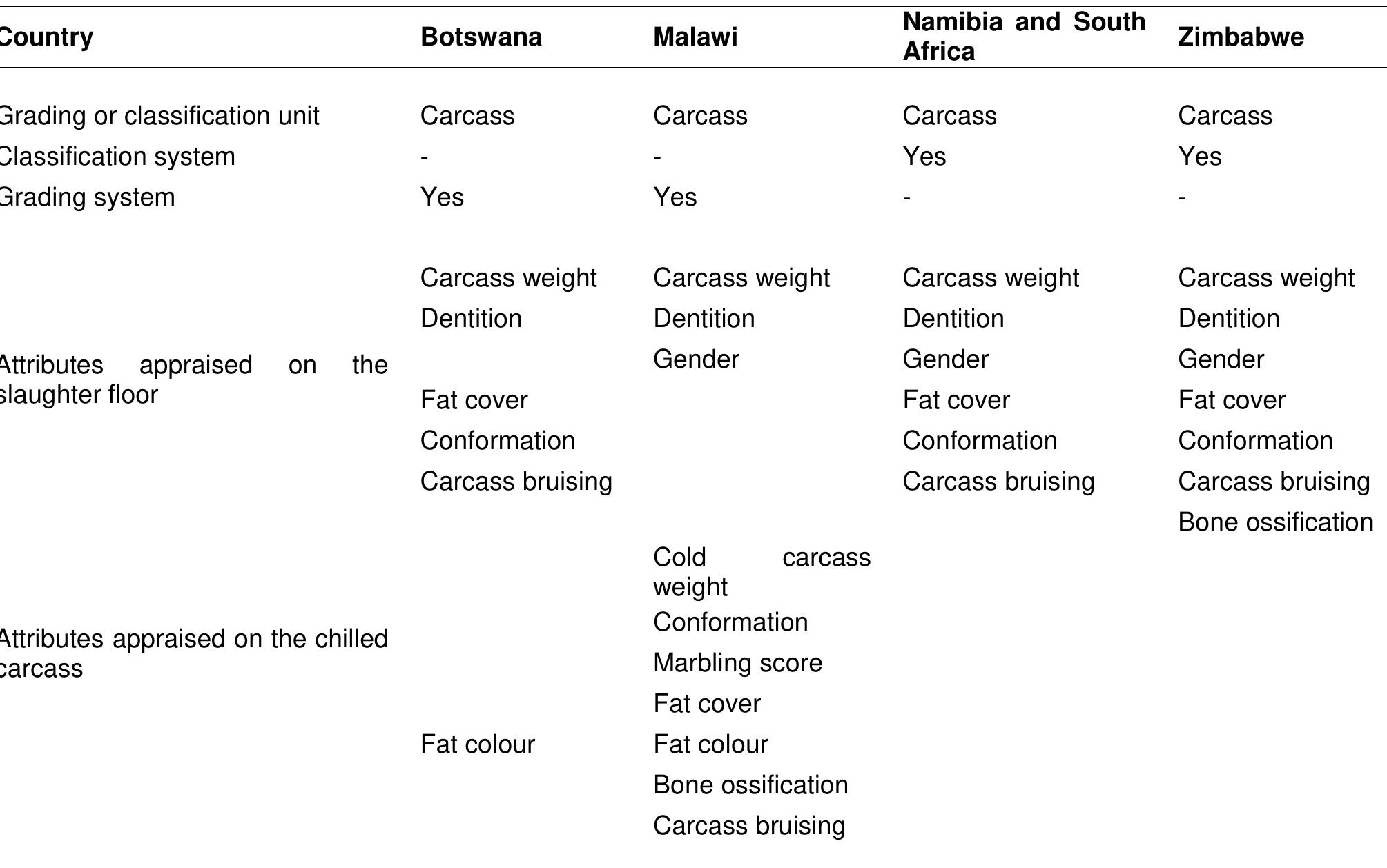 Principal components of beef carcass grading and