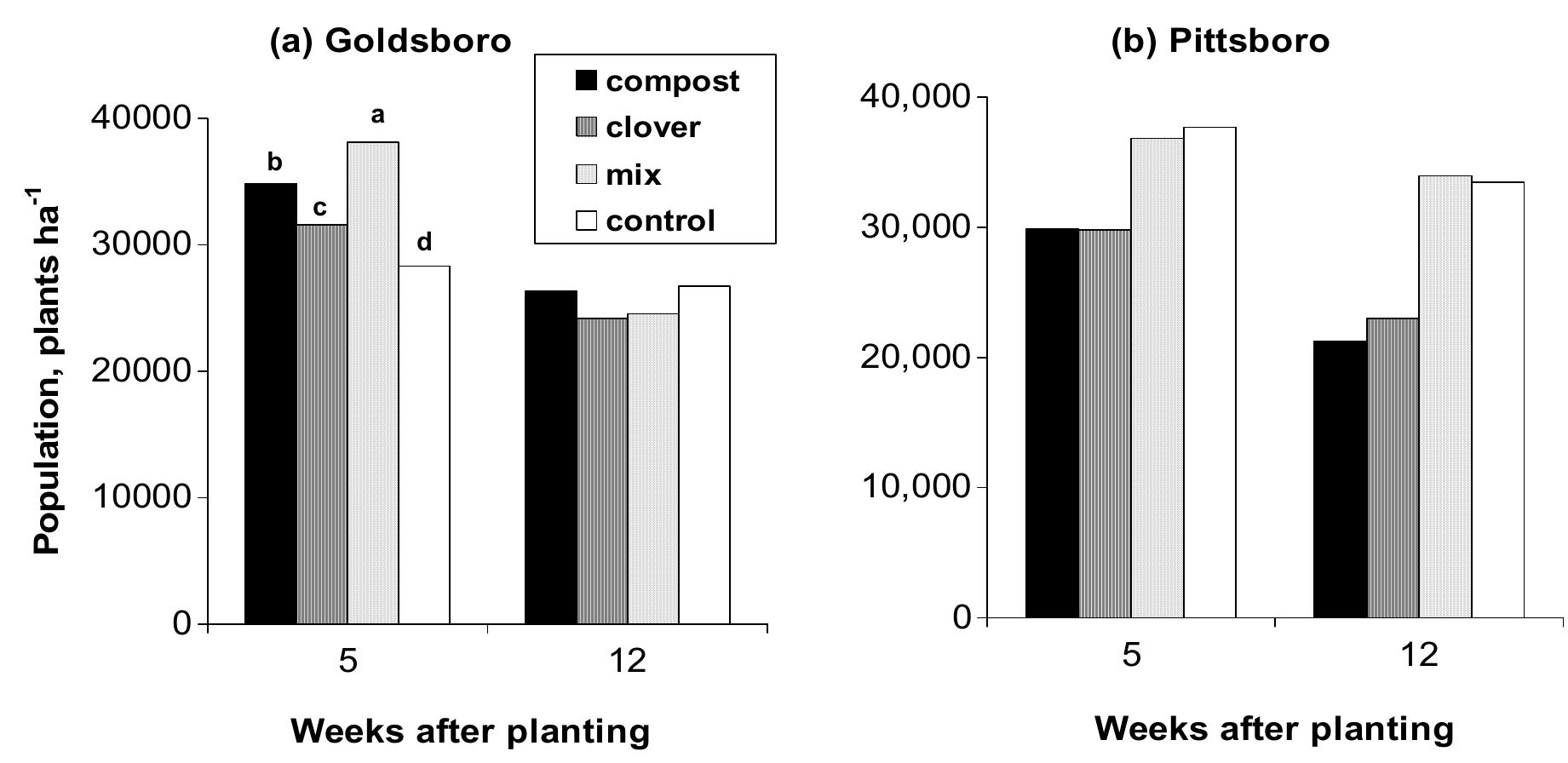 5: plant population at 5 and 12 wap at (a) goldsboro and (b)