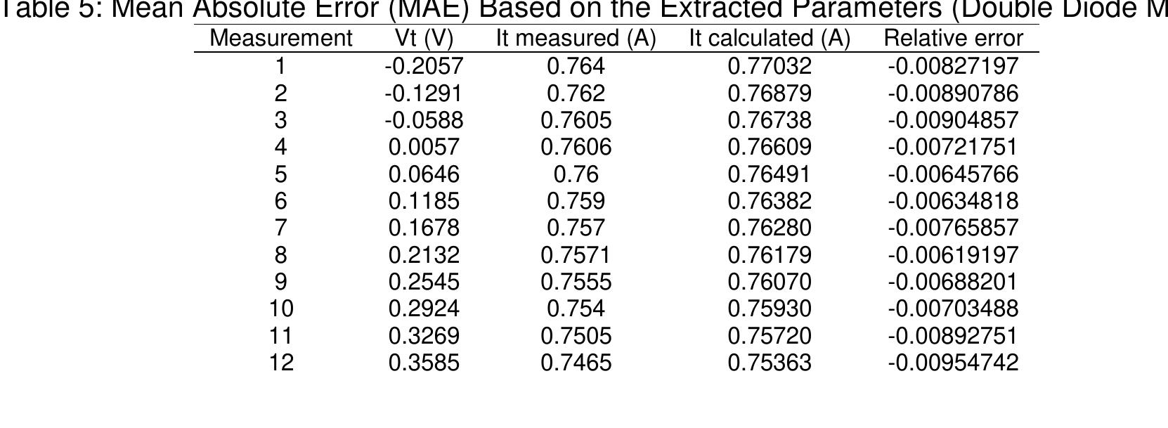 Table 5 Extracting Double Diode Model Parameters Based On